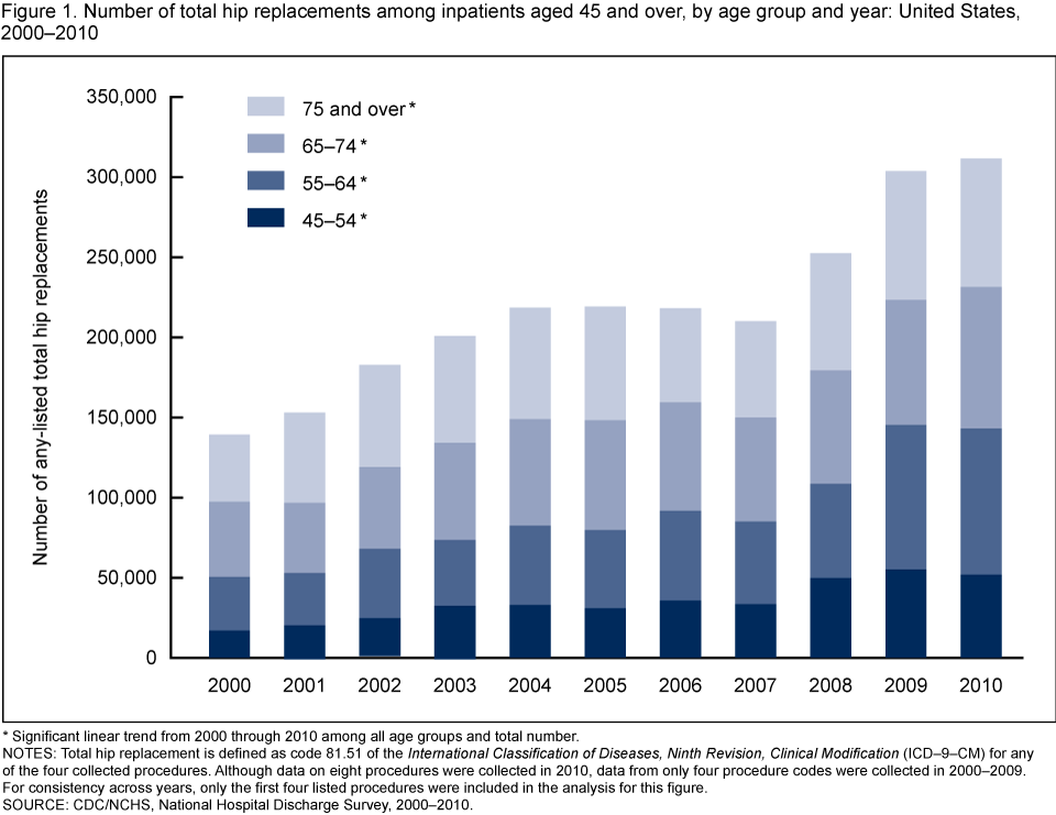 The Implant Boom: It’s Now Hip to Replace Your Hip