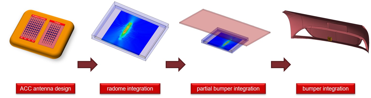 Automotive Radar Design and Integration at 76 - 77 GHz