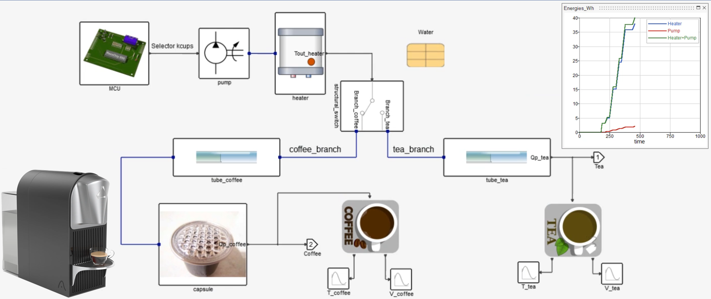 Holistic Modeling of a Coffee Machine